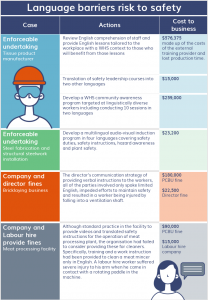 When is a language barrier a safety risk? - Masula Compliance