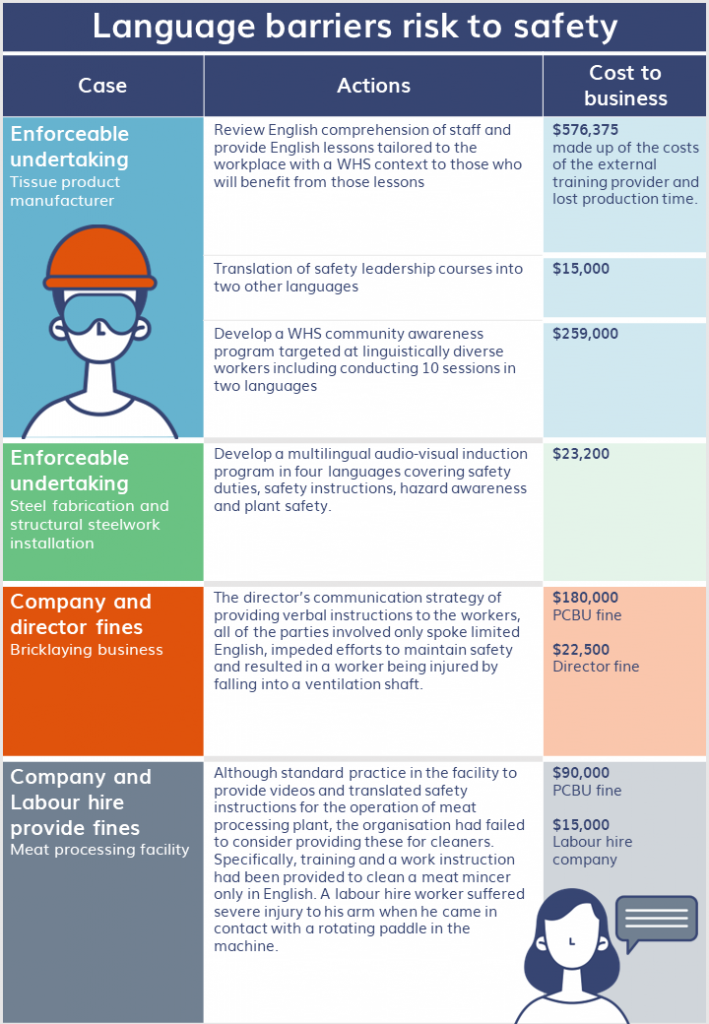 When is a language barrier a safety risk? - Masula Compliance